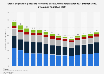 Global shipbuilding capacity by country | Statista