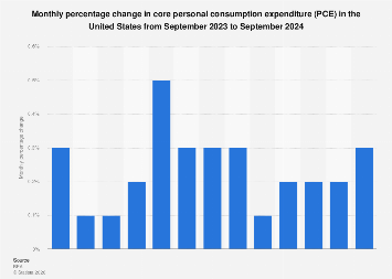 Personal consumption expenditure monthly change U.S. 2024| Statista