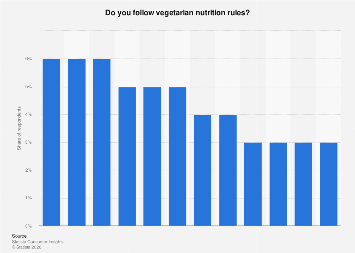 Share of vegetarians in European countries 2025| Statista