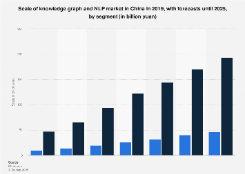 China: scale of knowledge graph and NLP industry by segment| Statista