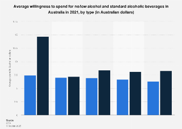 Australia: willingness to spend on no/low alcohol and standard ...