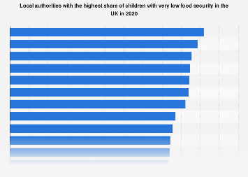 Child food insecurity by local authority UK 2020 | Statista