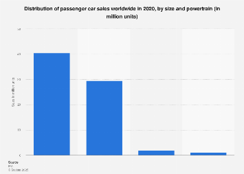 Global car sales by size and powertrain 2020| Statista
