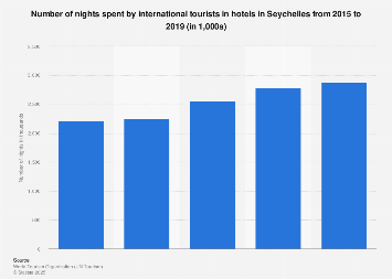 Seychelles: overnight stays of international tourists| Statista