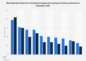 Australia: decision factors for choosing beverages when out 2021 | Statista