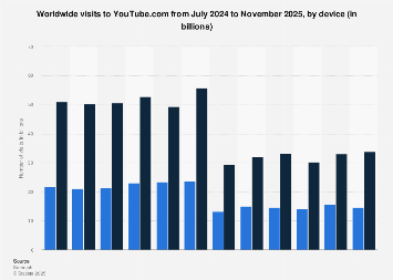 Web visitor traffic to YouTube.com by device 2025| Statista