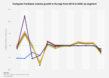 Europe: computer hardware sales volume growth 2020-2029| Statista