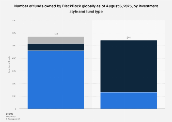 BlackRock: funds by investment style and fund type | Statista