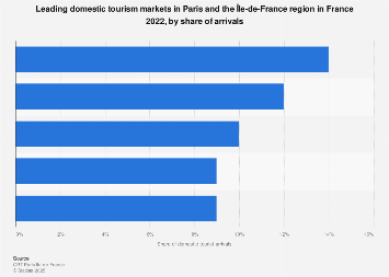 Top domestic tourist markets Paris and Île-de-France 2022| Statista
