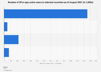 3Fun dating app active users 2021| Statista