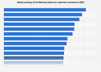 Nativism Index by country 2020| Statista