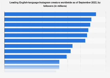 Top Instagram English-language creators worldwide 2022| Statista