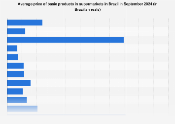 Supermarkets: average price selected products Brazil| Statista