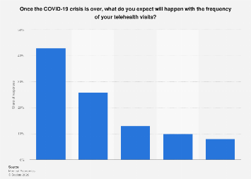Future of telehealth usage after COVID-19 in the U.S. 2020| Statista