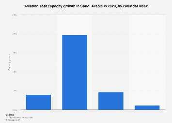 Saudi Arabia: weekly breakdown aviation seat capacity growth 2020| Statista
