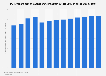 PC keyboard market revenue worldwide| Statista