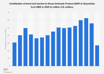 Seychelles: tourism value added to GDP 2005-2020| Statista