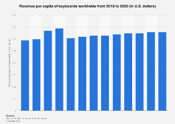 Global: keyboards revenue per capita 2019-2029| Statista