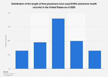 Physicians' experience with EHR systems in the U.S. in 2020| Statista