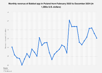 Poland: Babbel revenue 2024| Statista