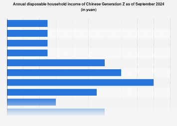 China: annual household income of Generation Z 2024| Statista