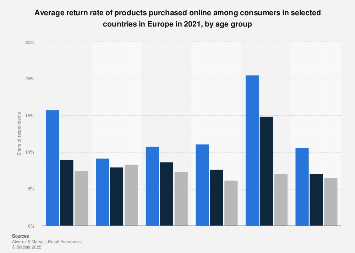 Europe: leading product returners online 2021| Statista