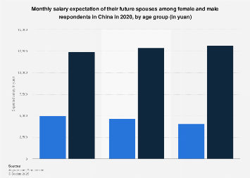 China: expected income of future partners by age and gender| Statista
