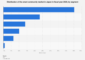 Japan: smart community market share by segment 2020| Statista