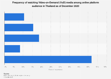Thailand: frequency of VoD watching| Statista