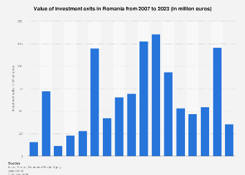 Romania: Value of investment sales 2022| Statista