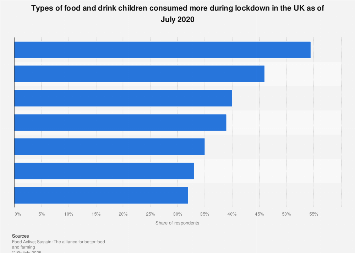 Children's food habits lockdown UK 2020 | Statista