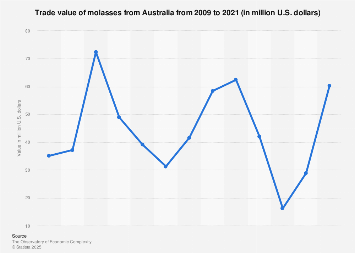Australia: molasses export value 2021| Statista