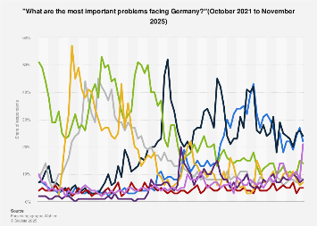 Germany most important issues 2025| Statista