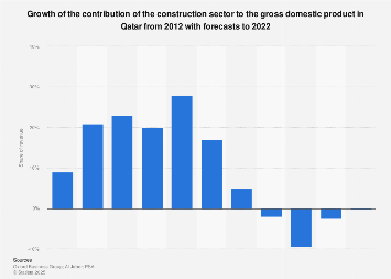 Qatar: growth of construction contribution to GDP 2012-2022| Statista