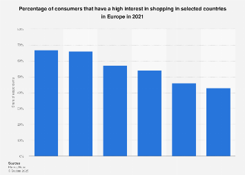 Europe: consumers with a high interest in shopping 2021| Statista