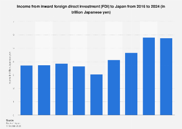 Japan: income from inward FDI 2024| Statista