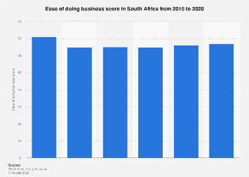 South Africa: ease of doing business score 2015-2020| Statista