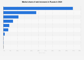 Russia: most popular web browsers 2023| Statista