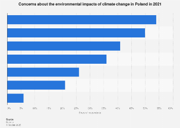 Poland: environmental impacts of climate change concerns 2021| Statista