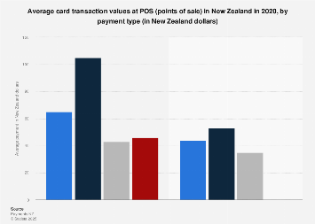 New Zealand: average card payment at POS by payment type| Statista