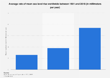 Rate of global mean sea level rise| Statista