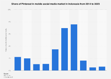 Indonesia: Pinterest share in mobile social media market 2023| Statista