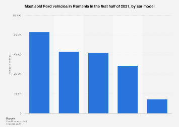 Romania: most sold Ford vehicles by car model 2021| Statista