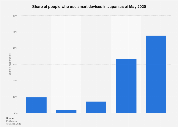 Japan: smart device usage share 2020| Statista