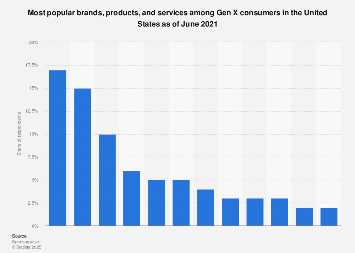 United States: favorite brands of Gen X shoppers 2021| Statista