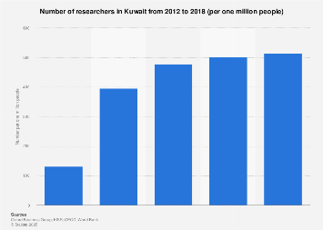 Kuwait: number of researchers 2018 | Statista