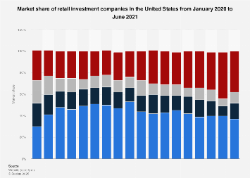 U.S.: retail investing market share 2021| Statista