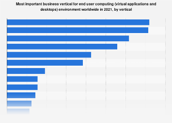 Largest business vertical for end user computing 2021| Statista