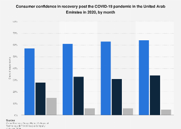 UAE: opinion on COVID-19 pandemic recovery by month 2020| Statista