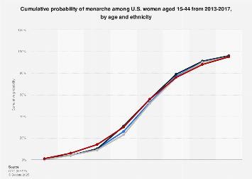 National estimates of age at first menstrual period by ethnicity U.S ...